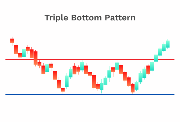 Triple Bottom Pattern & Triple Top Pattern in Crypto Trading | Freewallet