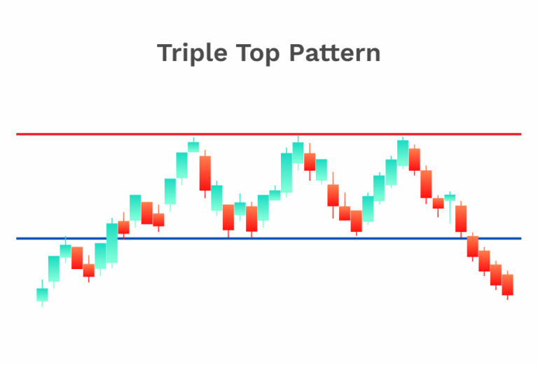 Triple Bottom Pattern & Triple Top Pattern in Crypto Trading | Freewallet